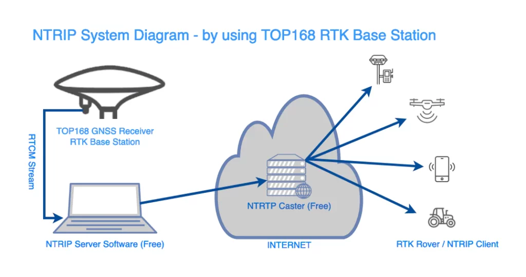 How To Set Up A Free Internet NTRIP Caster Mount Point GPSWebShop How To Set Up A Free Internet NTRIP Caster Mount Point GPSWebShop